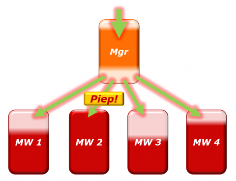 Haal het maximale uit je team met de Piep-methode